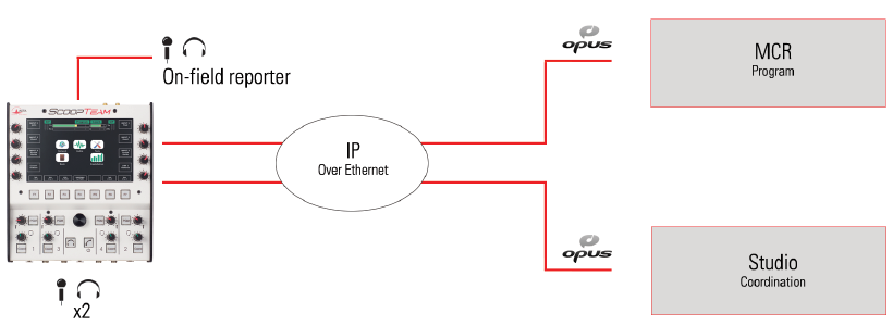 Scoop Team AETA Premium+ Codec audio IP de reportage 4 Positions - SL Technologie