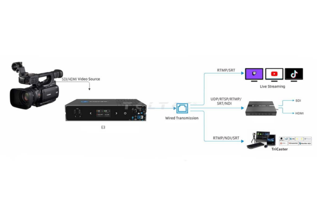 E3 Kiloview Encodeur vidéo double canal 4K HDMI et 3G-SDI HEVC - SL ...